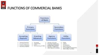 Lecture 1 1Introduction And Banking Sturucture In India Ppt
