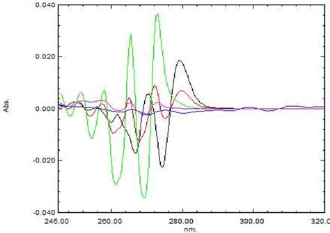 Second Order Derivative Uv Spectra Of S1 Red S2 Green S3 Blue