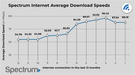 Spectrum Speed Test