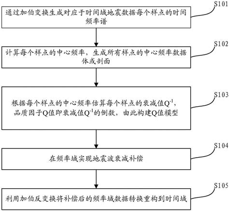 Seismic Wave Compensation Method Constructed Through Frequency Driving Space Variant Q Value