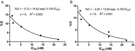 non linear regression analysis of the correlation between the uptake of