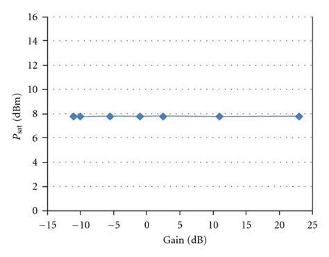 Psat Dbm Variation As A Function Of Agc Soa Gain Db Download Scientific Diagram