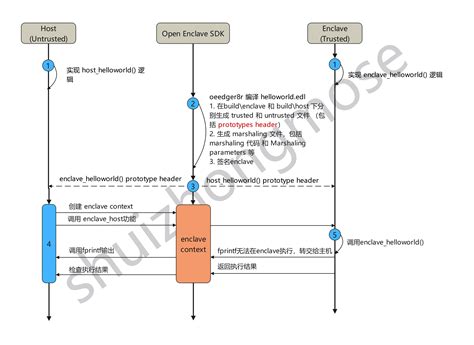 Windows10下使用intel Sgx功能（二）：helloworld流程分析op Tee Sgx Csdn博客