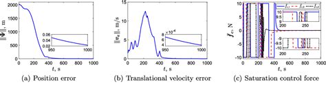 Figure 4 From Saturated Adaptive Pose Tracking Control Of Spacecraft On