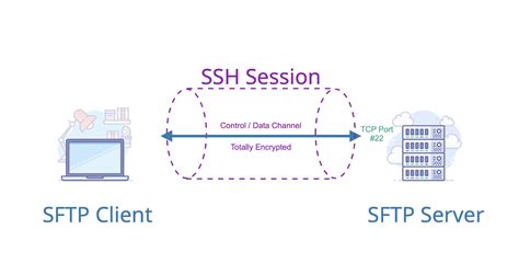 What Is Sftp Port Number Default Sftp Port