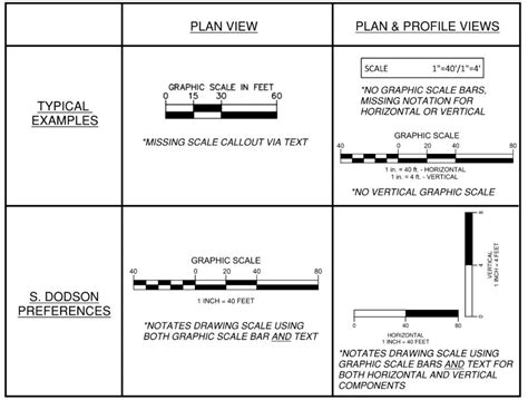 Civil Design 101 Drawing Scale Notation Finding The Scale On A