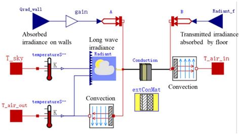 Buildings Free Full Text Optimization For The Model Predictive Control Of Building Hvac