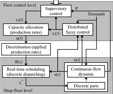 The Production Flow Scheduling Methodology Download Scientific Diagram
