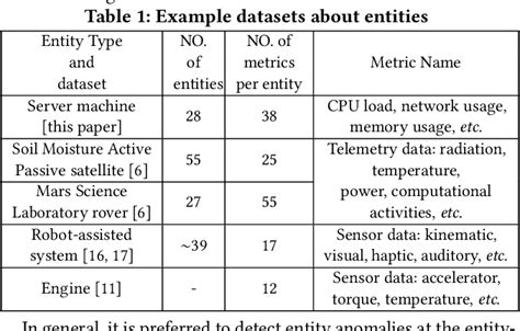 table 1 from robust anomaly detection for multivariate time series