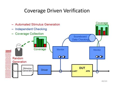 Ppt Functional Hardware Verification Powerpoint Presentation Free