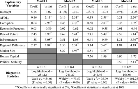 Generalized Least Squares Gls Panel Estimation Download Table