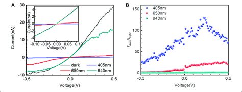 A I V Characteristics Of The Inas Nw Photodetector Device Under 405 Download Scientific