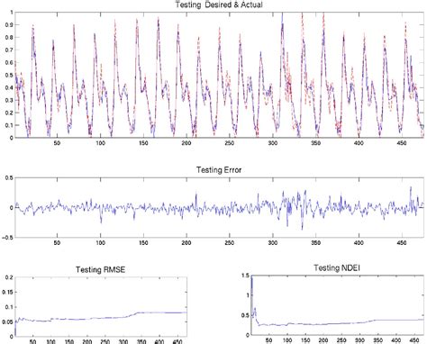 Figure 5 From Dynamic Evolving Fuzzy Neural Networks With Mout Of N Activation Nodes For On