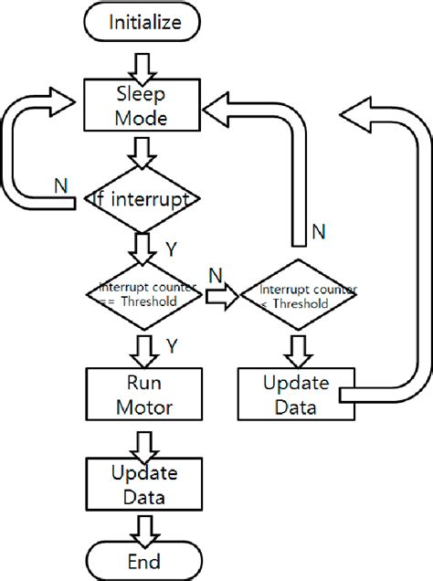 Figure 7 From A Low Costlow Power Open Source Sensor System For Automated Tuberculosis Drug