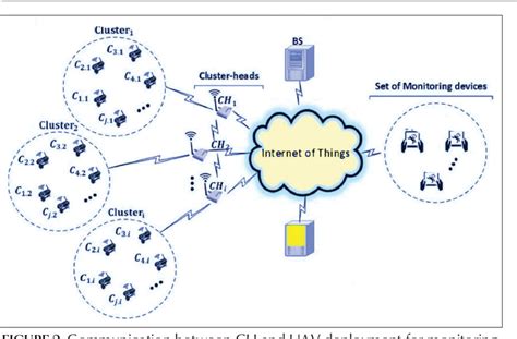 Figure 2 From Ai Based Energy Efficient Uav Assisted Iot Data Collection With Integrated