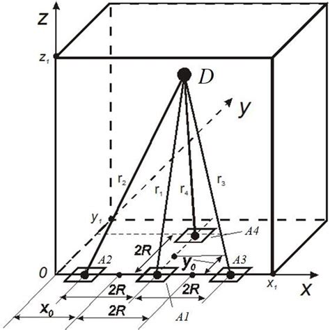 Representation Of A Three Dimensional Problem Of Probing The Structure