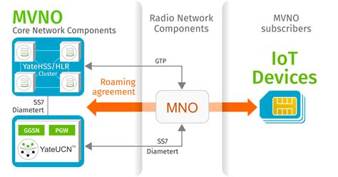 Iot Mvno Software Only Solutions For Scalability And Positive Roi