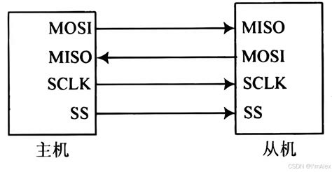 全面解读spi协议:原理、信号线、数据帧、优点、缺点及应用场景和stm32示例代码程序,带动画演示spi信号 Csdn博客 全面解读spi协议:原理、信号线、数据帧、优点、缺点及应用场景和stm32示例代码程序,带动画演示spi信号 Csdn博客
