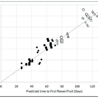 Predicted X Axis Versus Observed Y Axis Time To Reach First Open Download Scientific
