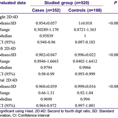 Right Left And Total Average Of Second To Fourth Digit Ratio In Download Scientific Diagram