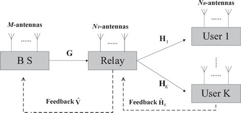 figure 1 from mmse based precoding designs for block diagonalization