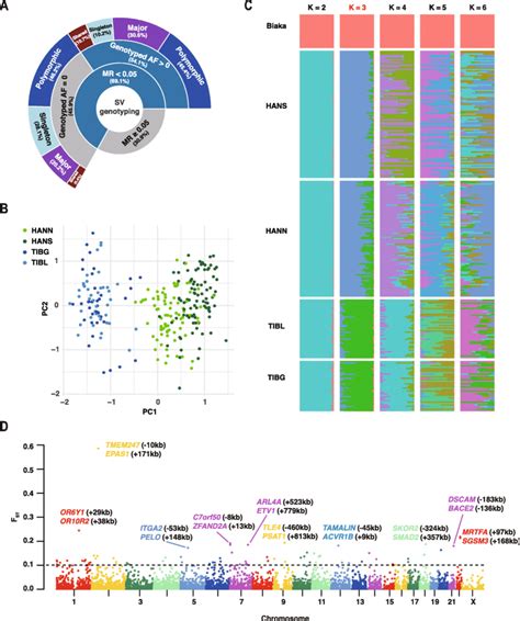 Population Structure Analysis Using Short Read Data A Genotyping