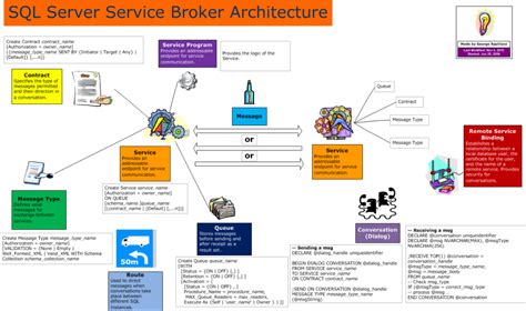 SQL Server Diagrams E Squillace