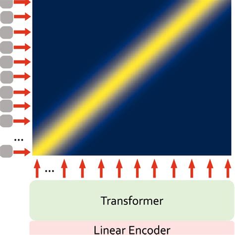 the order aware pre training for the permutation invariant attention