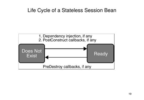 Ppt Stateful Session Beans Stateless Session Beans Powerpoint