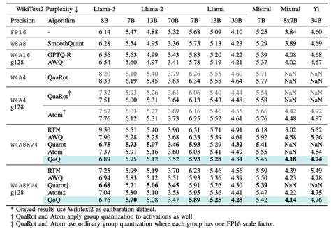 QServe W A KV Quantization And System Co Design For Efficient LLM Serving