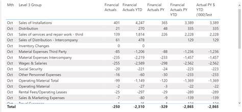 Prior Year Ytd Calculation Using A Template Dax Calculations Enterprise Dna Forum