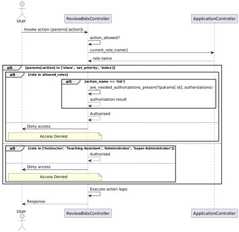 Fileuml Sequence 1png Expertizawiki