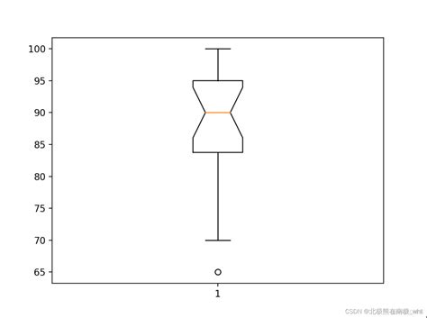 Python绘制箱线图 Python箱线图和散点图结合epeppanda的技术博客51cto博客