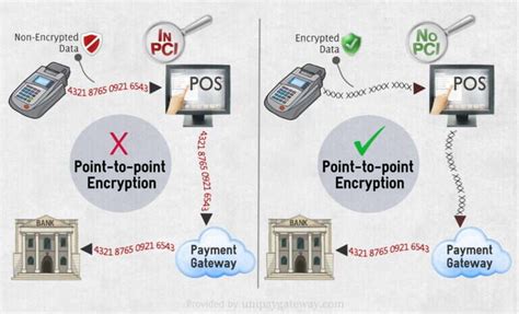 Point To Point Encryption Diagram Unipay Gateway