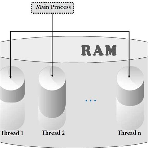 Thread Implementation Download Scientific Diagram