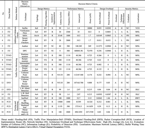 Table 2 From Evaluation Approach For Efficient Countermeasure
