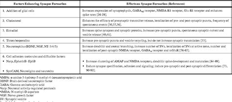 Table 1 From Role Of Astrocytes Soluble Factors Cells Adhesion Molecules And Neurotrophins In