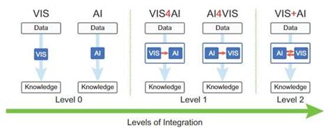 Integrating Visualization With Artificial Intelligence For Efficient