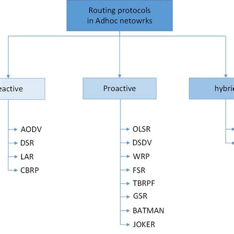 1 Routing Protocols In Adhoc Networks Download Scientific Diagram
