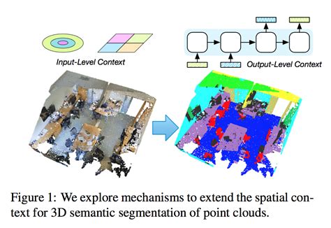 Exploring Spatial Context For 3D Semantic Segmentation Of Point Clouds