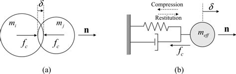 A Direct Central Impact Of Two Spheres And B Its Equivalent Download Scientific Diagram