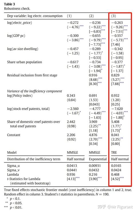 Stata学习：如何构建面板随机前沿模型？sfpanel 知乎