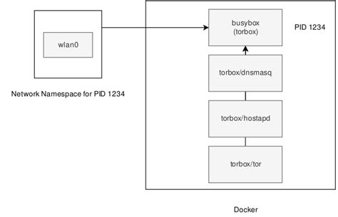 github itshaadi torbox container based tor access point anonymizing
