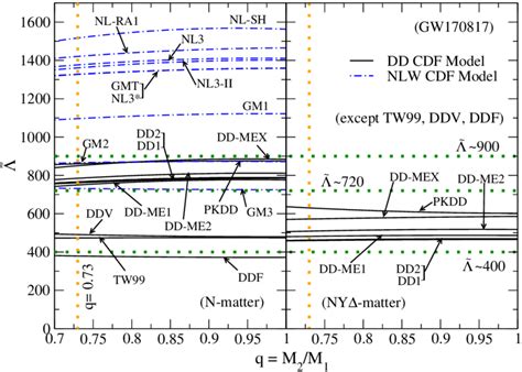 Combined Dimensionless Tidal Deformability As A Function Of Mass Ratio