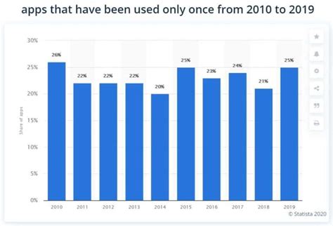 Mobile App Metrics To Track How To Measure Application Kpis