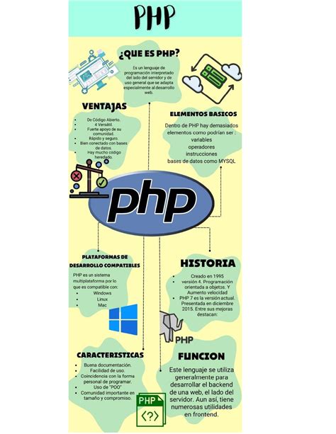 Php Infografia En Este Trabajo Se Creará Una Infografía Sobre Php Un Lenguaje De