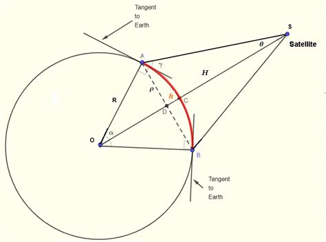 Earth Coverage By Satellites Calculator