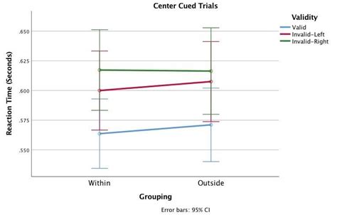 Object Based Attention Results For Syntax Knowers Perceptual Grouping