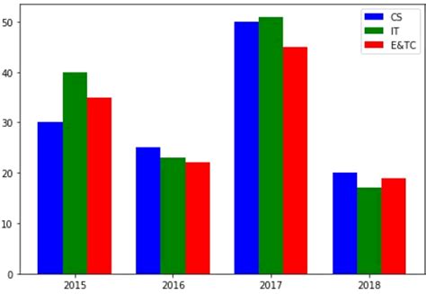 Matplotlib柱状图代码 注释详解 C语言中文网