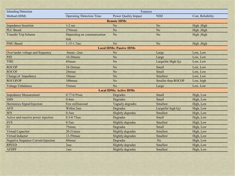 Islanding Detection Technique For Distributed Generation System Pdf Computer Networking